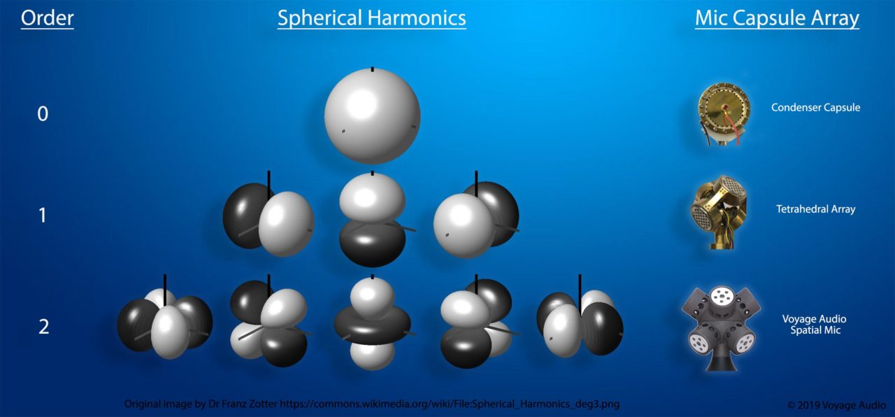 Ambisonics Demystified - Voyage Audio