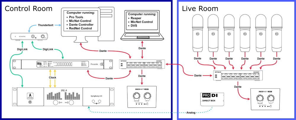 Studio Recording With Spatial Mic Dante - Voyage Audio